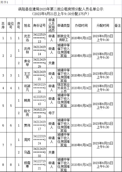 名单来啦！公租房第二批次预分配保障涡阳对象