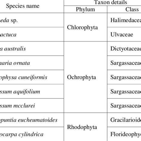 Algae Samples Symbolization And Sampling Coordinates Download
