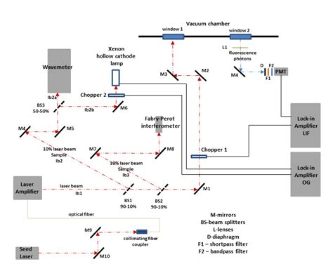 Schematic Of Laser Induced Fluorescence Experimental Setup Download
