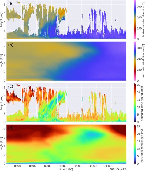 Essd Combined Wind Lidar And Cloud Radar For High Resolution Wind Profiling