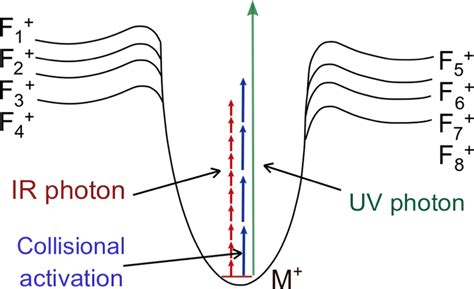 Schematic Comparison Of Energy Deposition In Infrared Multiphoton Download Scientific Diagram