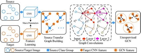 The Schematic Representation Of Dtgcn First The Cnn Based Feature