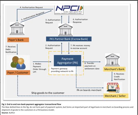 What Is A Payment Aggregator A Comprehensive Guide Decentro