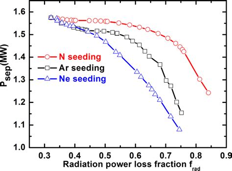 The Power Across To Separatrix P Sep Is Plotted As A Function Of