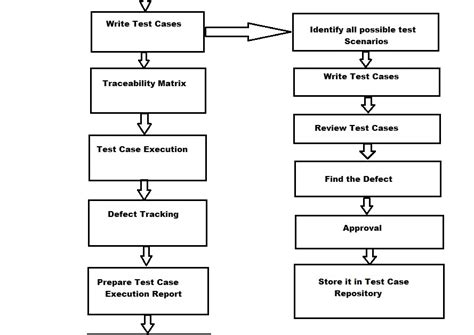 Iguide To Test Sdlc And Stlc