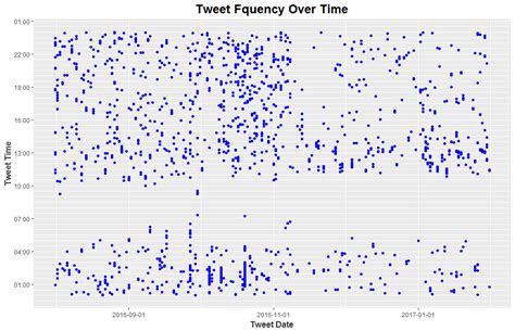 how can i improve on this visualization i ve created with ggplot2