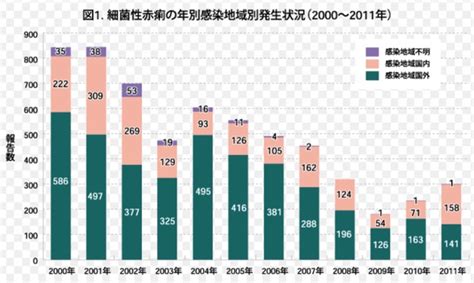 目黒区で細菌性赤痢が集団発生 赤痢の症状や重症化の可能性そして予防方法に関しての情報です 医療法人社団 萌隆会 五本木クリニック