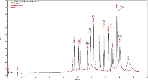 Preparative Hplc Chromatogram Of The Ethanol Extract Of C
