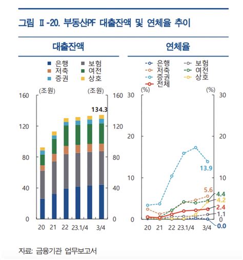 부동산 Pf 현황 증권사 연체율 13