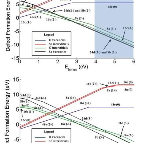 Calculated Defect Formation Energies For Intrinsic Defects In Sc 2 O 3 Download Scientific