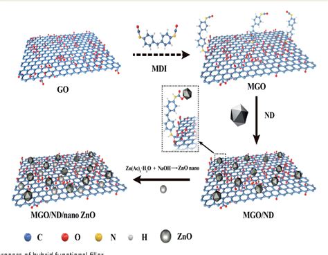 Figure 1 From A Functional Modified Graphene Oxide Nanodiamond Nano Zinc Oxide Composite For