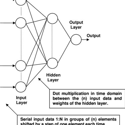 Classical Time Delay Neural Networks Download Scientific Diagram