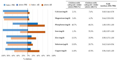 Nutritional Adequacy Of Macro And Micronutrients Relative To The