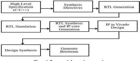 Figure 1 From An Efficient Fpga Overlay For Color Transformation