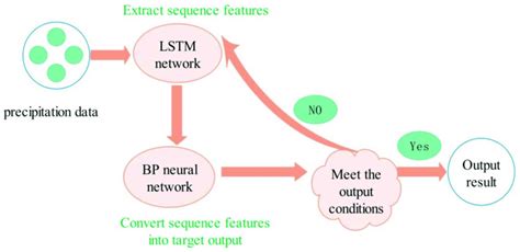 Combined Model Framework Download Scientific Diagram