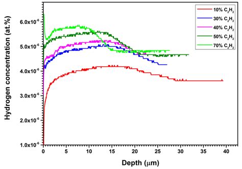 The Hydrogen Concentration Depth Profiles Of The Triple Treated Samples