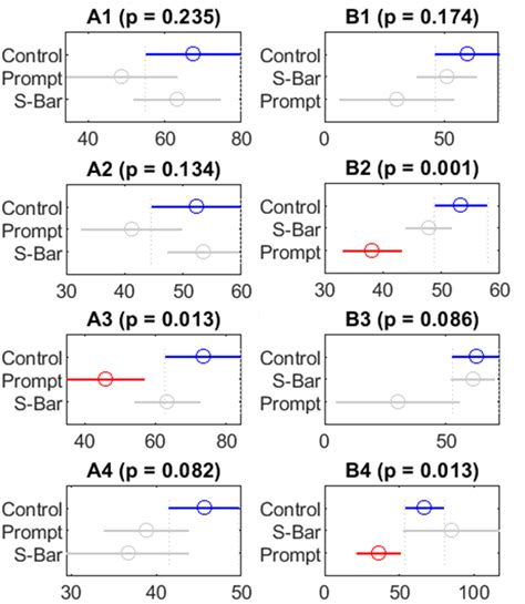 The One Way Anova And The Post Hoc Test Results Of Prolonged Sedentary
