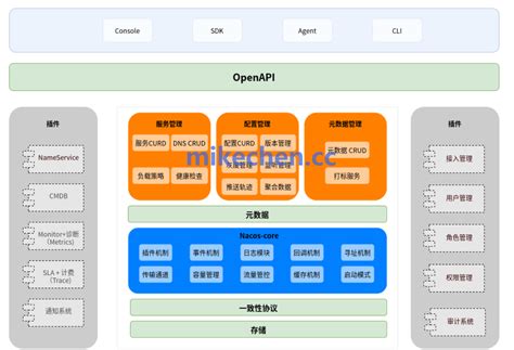 Nacos架构最全详解 图文全面总结 mikechen
