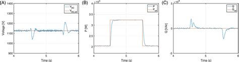 Transient Response A DClink Voltage B Active Power And C Download Scientific Diagram