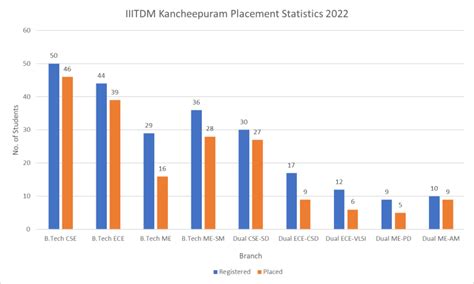 Iiitdm Kancheepuram Admission Cutoff Fees And Placements 2025