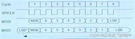 Spi协议详解standard Spi、dual Spi和queued Spi Csdn博客