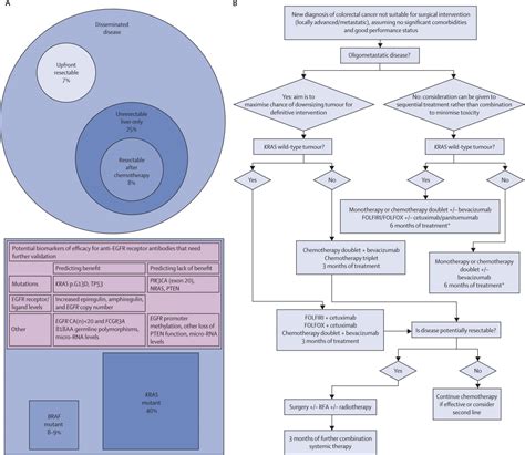First Line Treatment Of Advanced Colorectal Cancer The Lancet