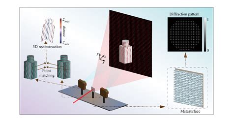 Monocular Metasurface For Structured Light Generation And 3d Imaging