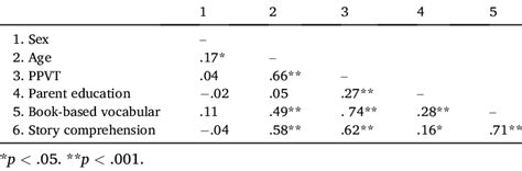 Correlations Between The Dependent Variables And Background Variables