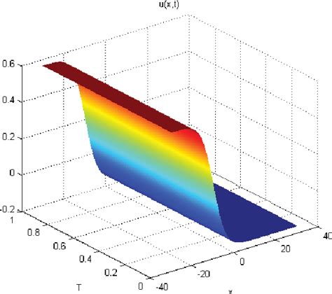 Figure 1 From An Efficient Numerical Method Based On Variational Iteration Method For Solving