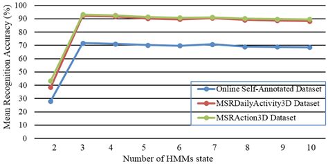 Recognition Accuracies Versus Different Number Of States For Hmms Using Download Scientific