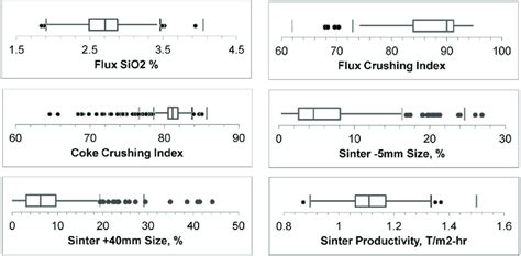 Box Plots Of Selected Variables Download Scientific Diagram