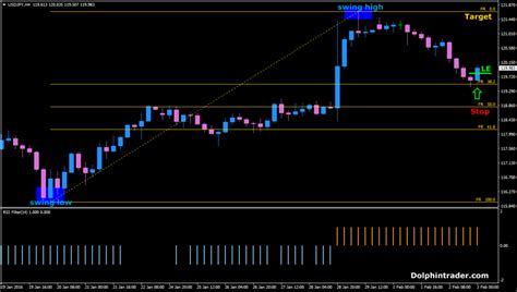 Forex Fibonacci Strategy