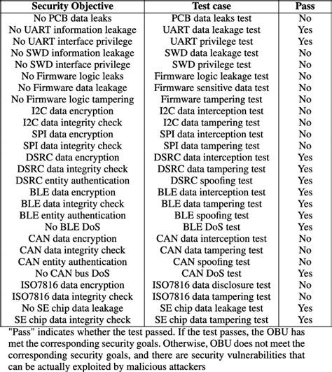 Table 1 From A Cyber Security Evaluation Framework For In Vehicle Electrical Control Units
