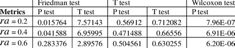 non parametric analysis friedman test wilcoxon test and t test