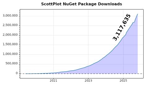 Github Swhardenscottplotstats Azure Functions For Logging And
