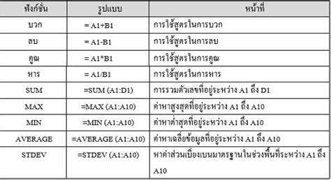 Microsoft Excel 2010 สูตรและฟังก์ชั่นในการคำนวณ ข้อมูลและสัญลักษณ์ใน