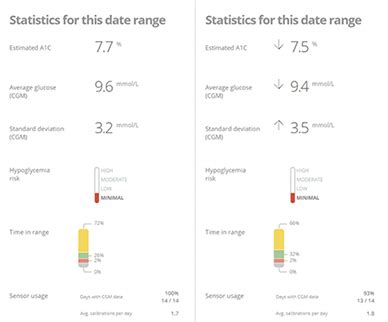 Dexcom Clarity For Professionals Patient Glucose Data Trends Dexcom