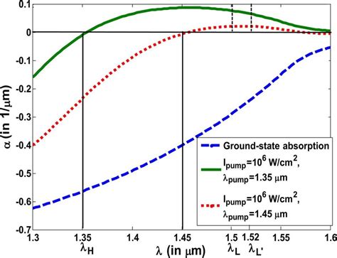 Absorption Spectra Of The Pumped And Unpumped Bulk Semiconductor With
