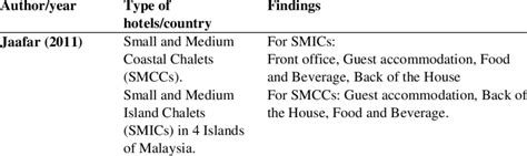 Csfs Adoption For Hotels Within Countries Download Scientific Diagram