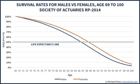 Don T Use A QLAC To Avoid IRA RMD Obligations Male Vs Female Ira Survival