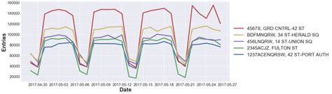 Exploring Mta Turnstile Data Ming Tang
