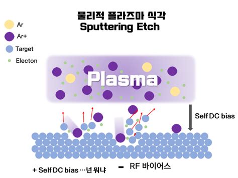 Semi뀨의 공정강의 식각공정etching 에칭 습식식각wet Etching 건식식각dry Etching