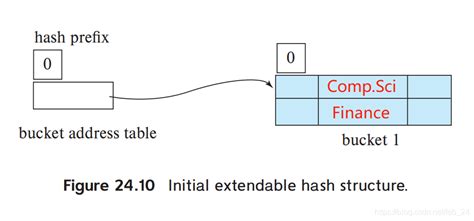数据库——可拓展哈希（extendable Hashing）利用可扩展 Hash 方法对以下记录进行 Hash 存储 3 5 7