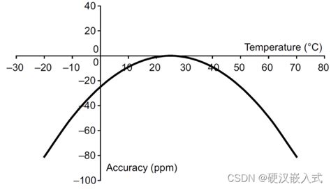 实测stm32的rtc，什么校准都不做，不断电，半年后快了13分钟stm32的内部rtc走时快了很多 Csdn博客