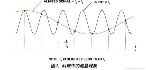 奈奎斯特准则与信号采样：抗混叠滤波器与欠采样策略 Csdn博客