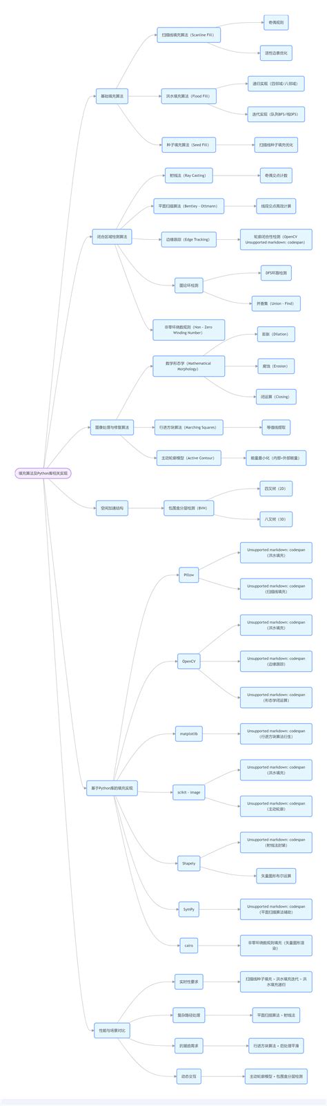 python图形填充算法入门指南：闭合区域处理原理及常用算法详解 计算机图形学封闭填充 csdn博客