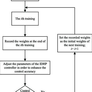 The Pre Training Process Of The IDHP Based MIMO Angular Rate Controller