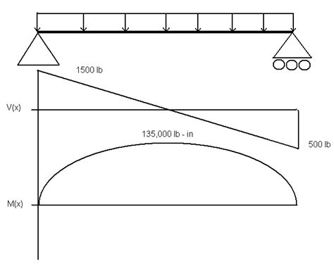 Beam Analysis