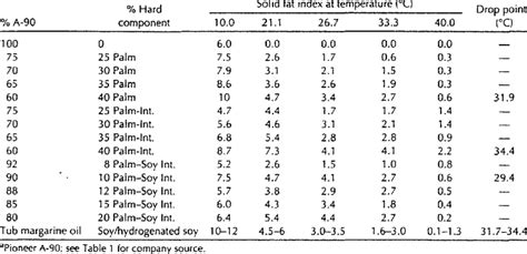 Solid Fat Index Profiles Of Pionee~ High Stearic Soy Oil Palm Oil Blends Download Table