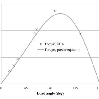 Torque As A Function Of Load Angle With Rated Speed Min D Download Scientific Diagram